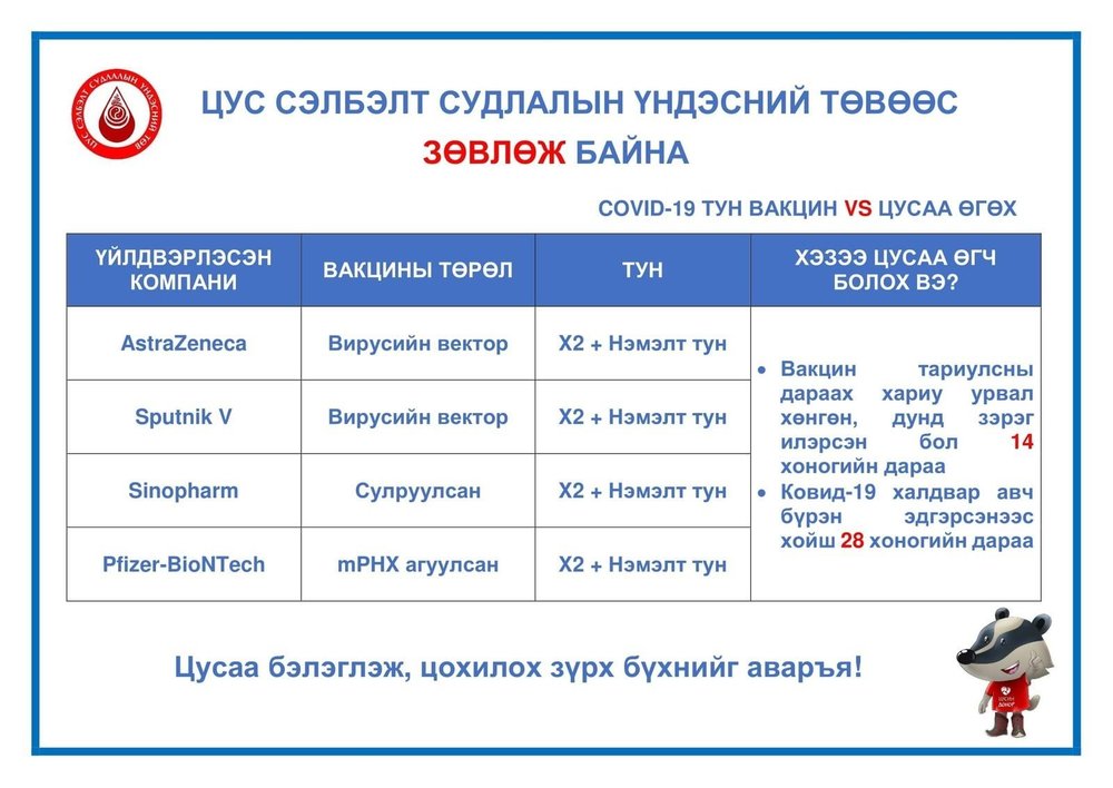 Вакцин хийлгээд хэр хугацааны дараа цусаа өгч болох вэ
